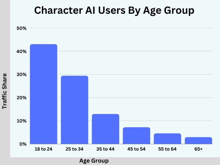 Character AI Statistics: Number of Character AI Users (2023)
